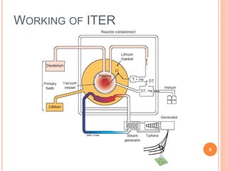 ITER (International thermonuclear experimental reactor) | PPTX