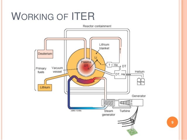 ITER (International thermonuclear experimental reactor)