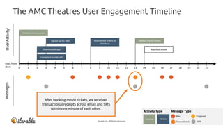 AMC Theatres vs. Alamo Drafthouse - User Engagement Teardown | PDF