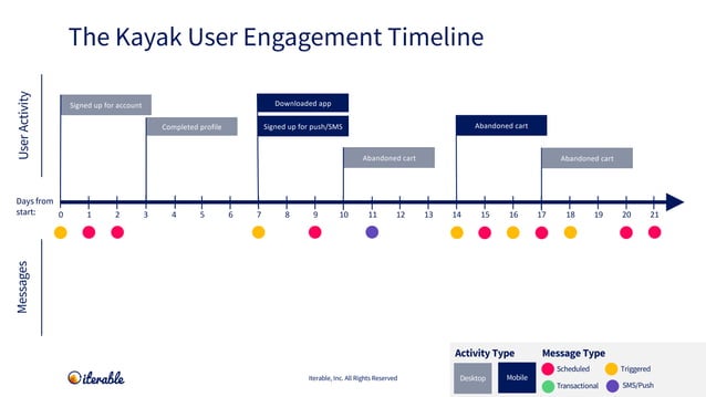 Top Online Travel Agents - Iterable User Engagement Teardown | PPT
