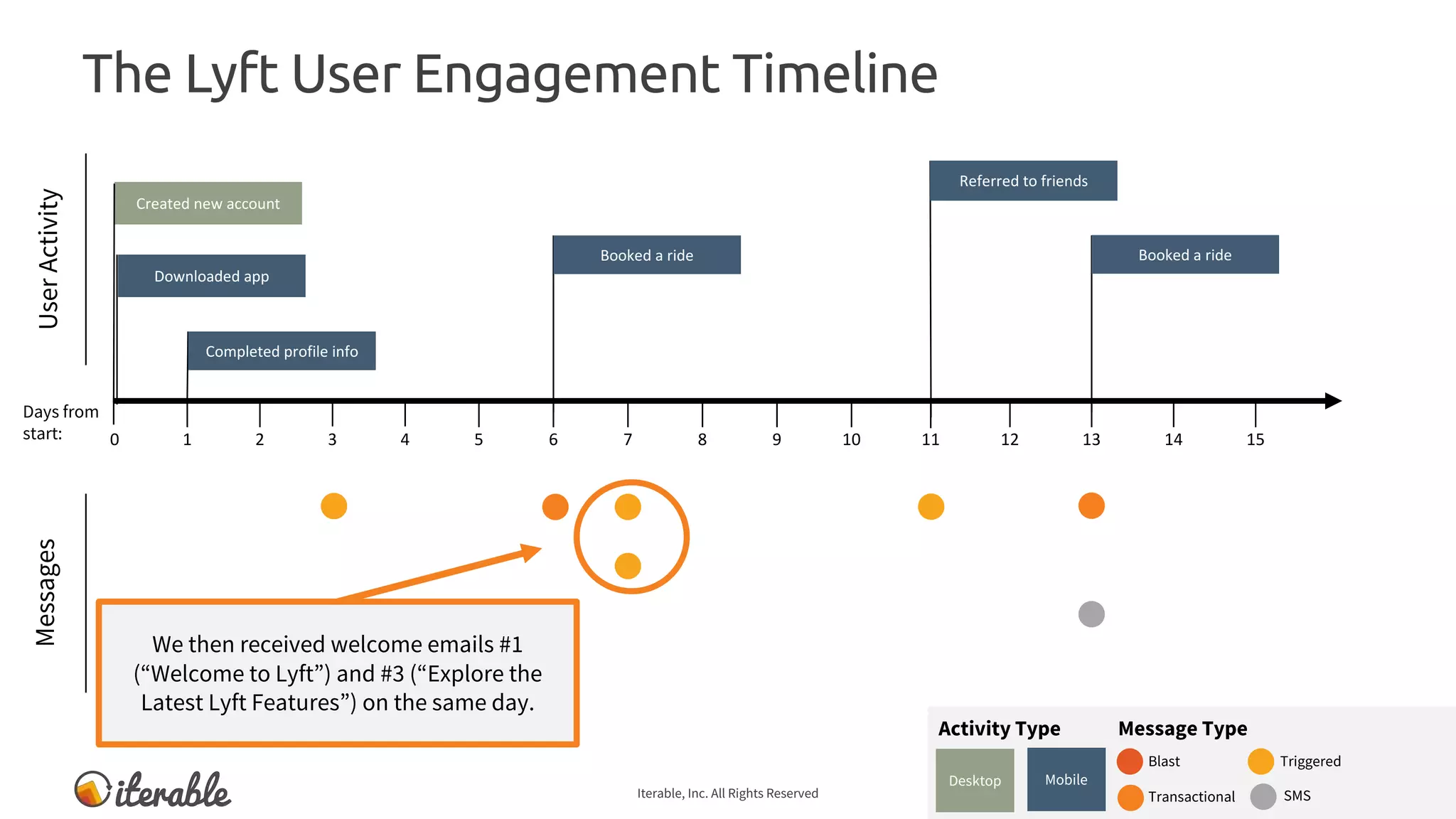 Uber vs. Lyft - User Engagement Teardown | PPT