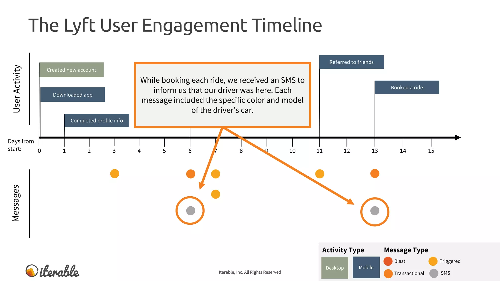 Uber vs. Lyft - User Engagement Teardown | PPT