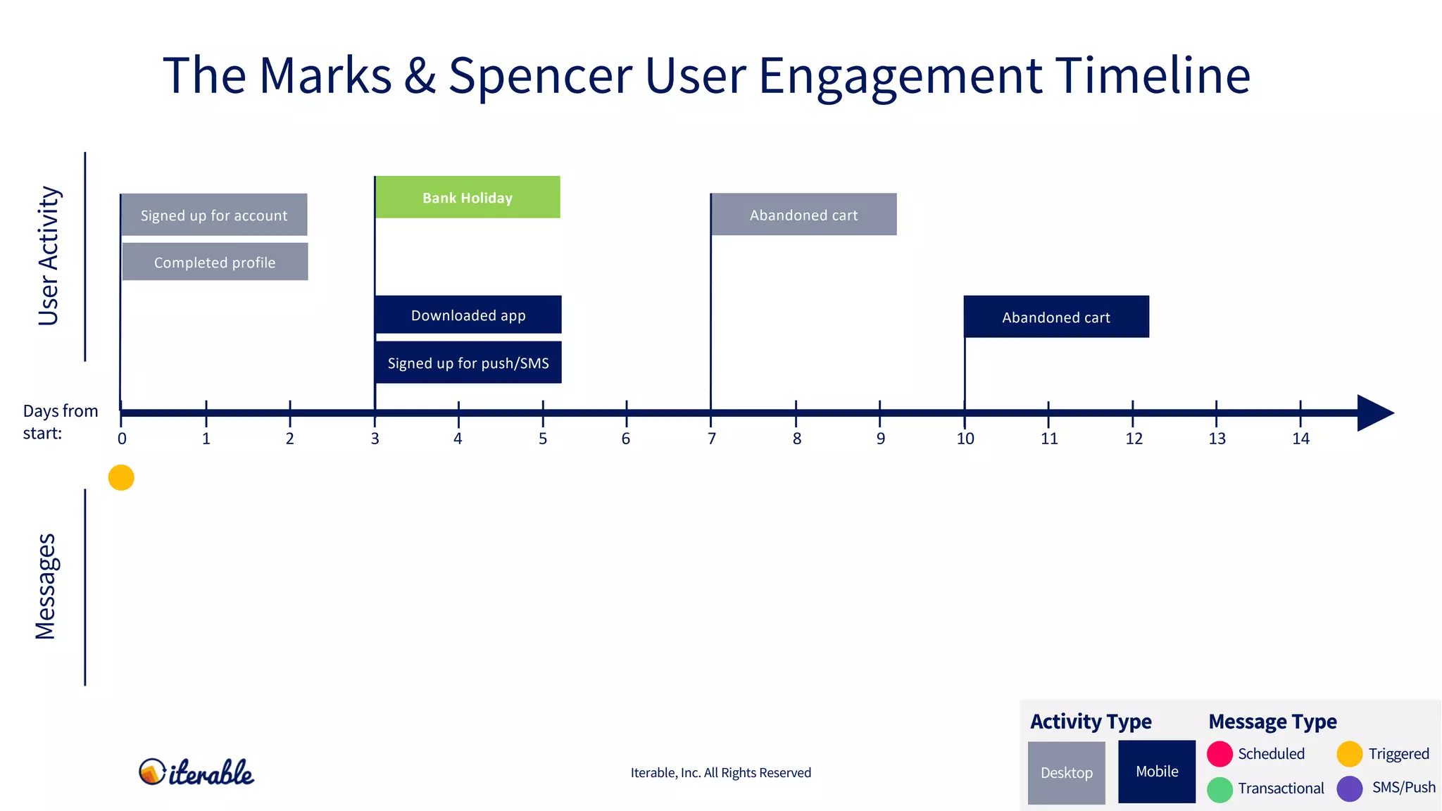 Top U.K. Retailers - Iterable User Engagement Teardown | PDF | Business ...