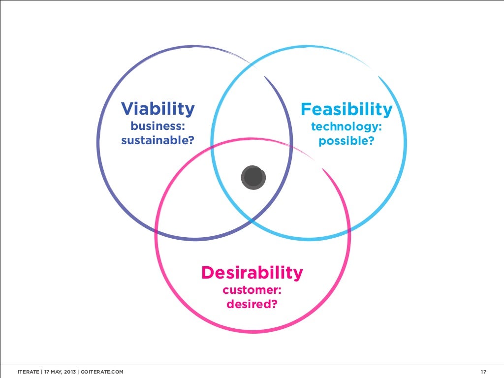 Viability business: sustainable? Feasibility technology: