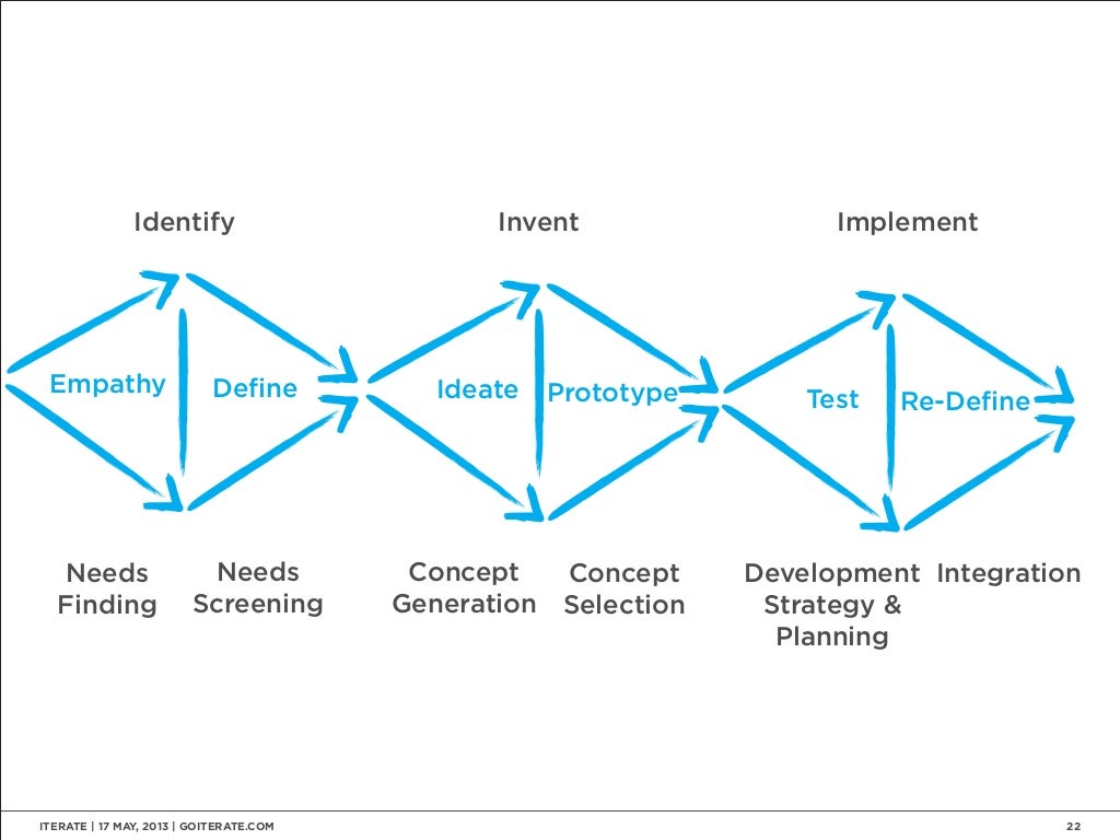 Empathy Define Ideate Prototype Test
