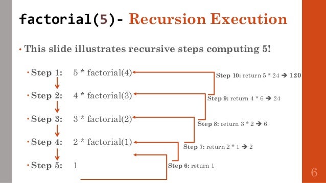 Iterations and Recursions