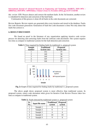 Iterative code reviews system for detecting and correcting faults from software code documents | PDF