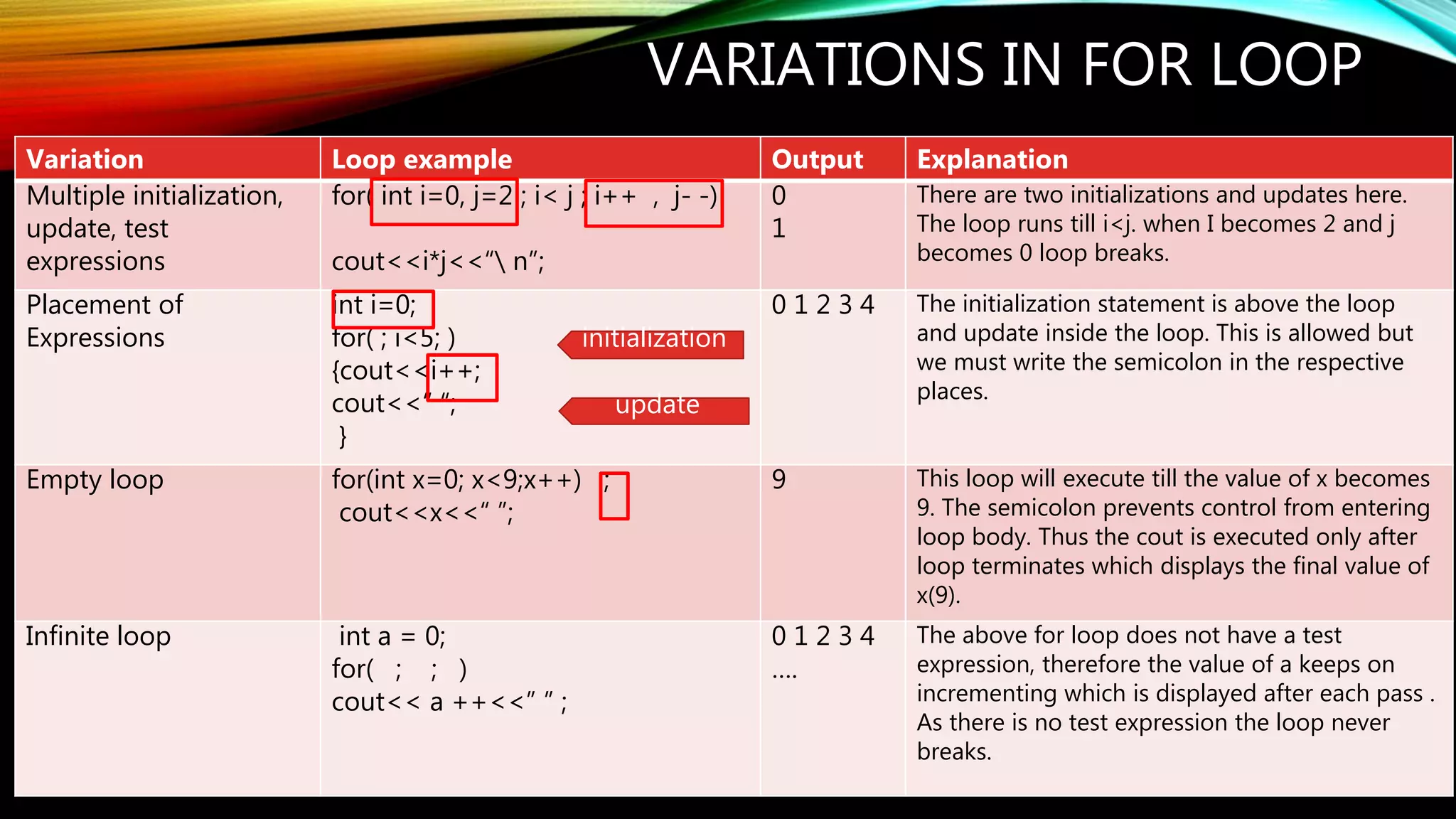 Iterative Control Structures Looping Types Of Loops Loop Working Ppt 2738