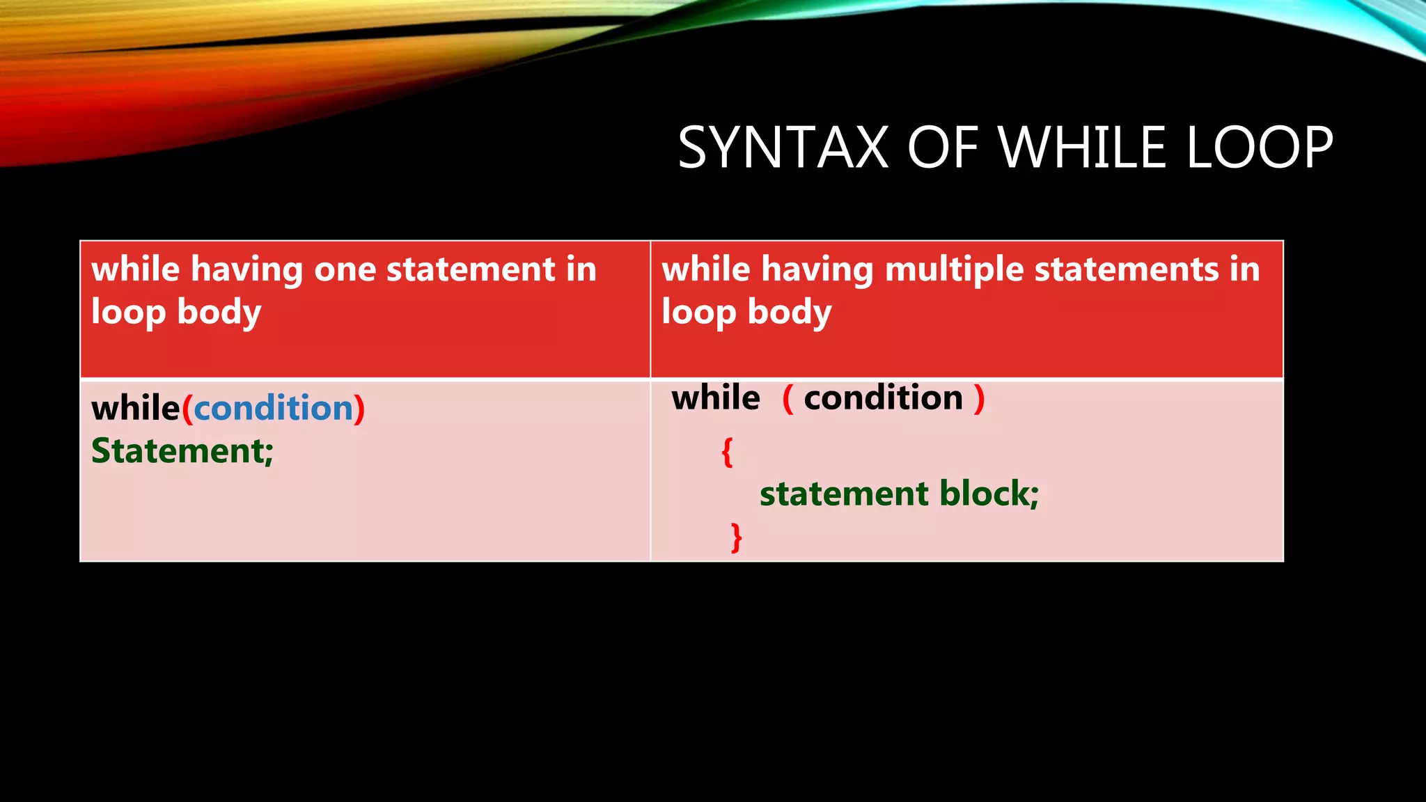 Iterative Control Structures Looping Types Of Loops Loop Working Ppt 9235