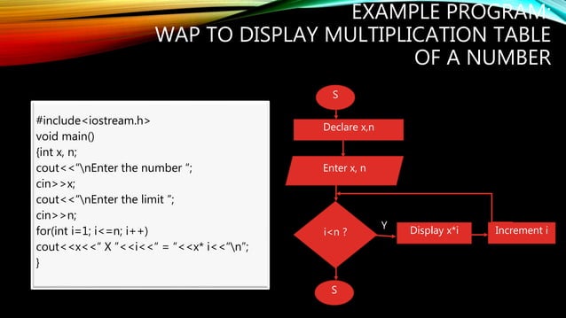 Iterative Control Structures Looping Types Of Loops Loop Working Ppt