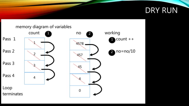 Iterative control structures, looping, types of loops, loop working | PPT