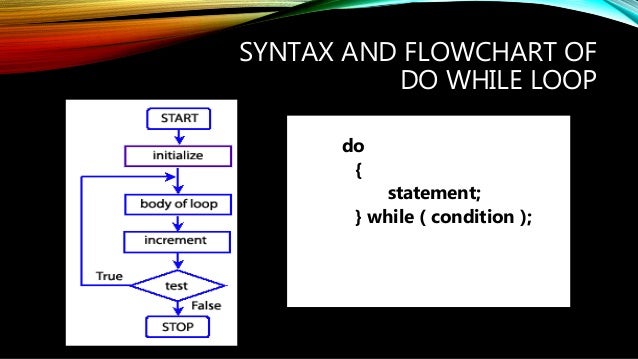 Iterative Control Structures Looping Types Of Loops Loop Working 4959