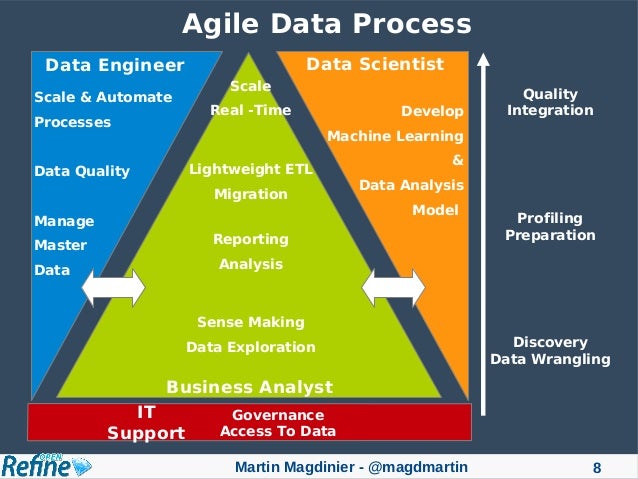 Iterative data discovery and transformation with open refine