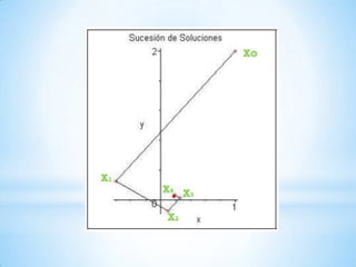 Iterative methods for the solution | PPTX