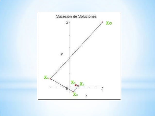 Iterative Methods For The Solution Pptx Programming Languages