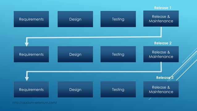 Iterative model | PPTX | Technology & Computing