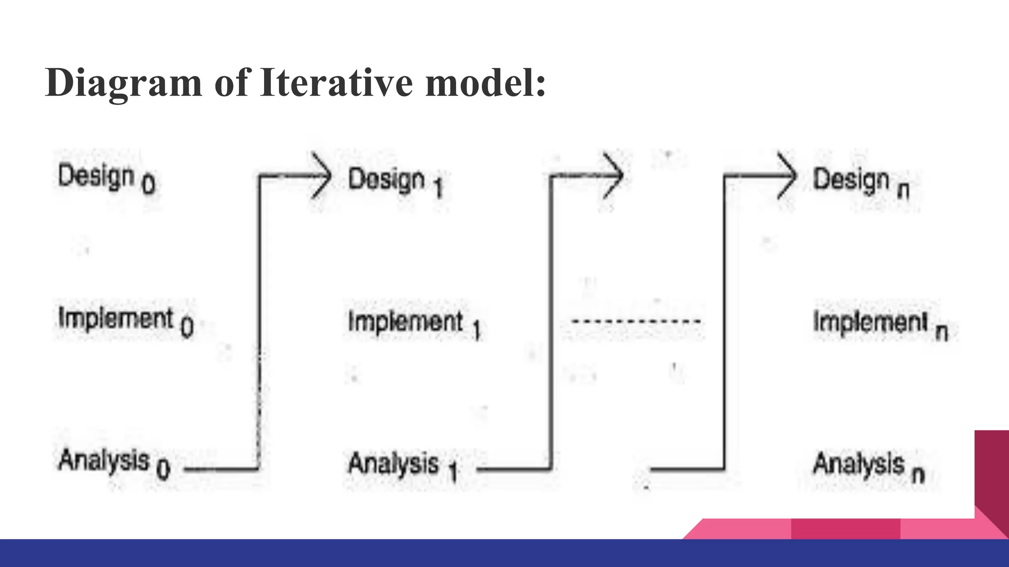 Iterative model in sdlc | PPTX