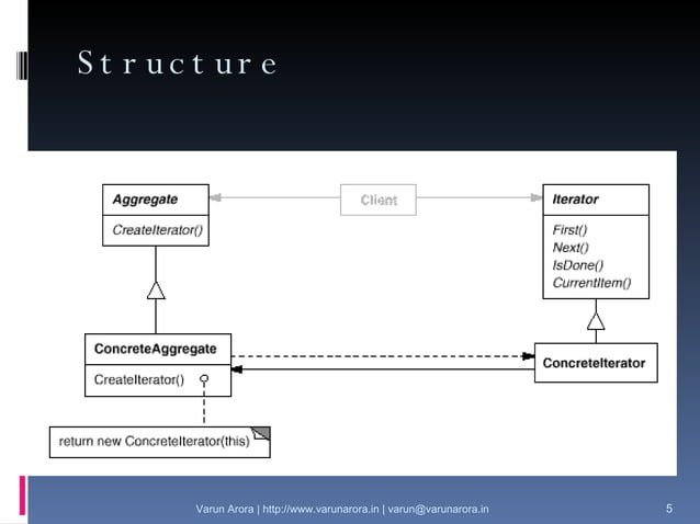 Iterator Design Pattern | PPT