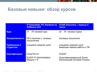 IT Essentials: PC Hardware & Software: Курс для начинающих IT ...