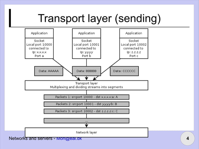 ITET1 Routing Transport layer.odp