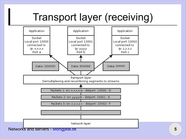ITET1 Routing Transport layer.odp