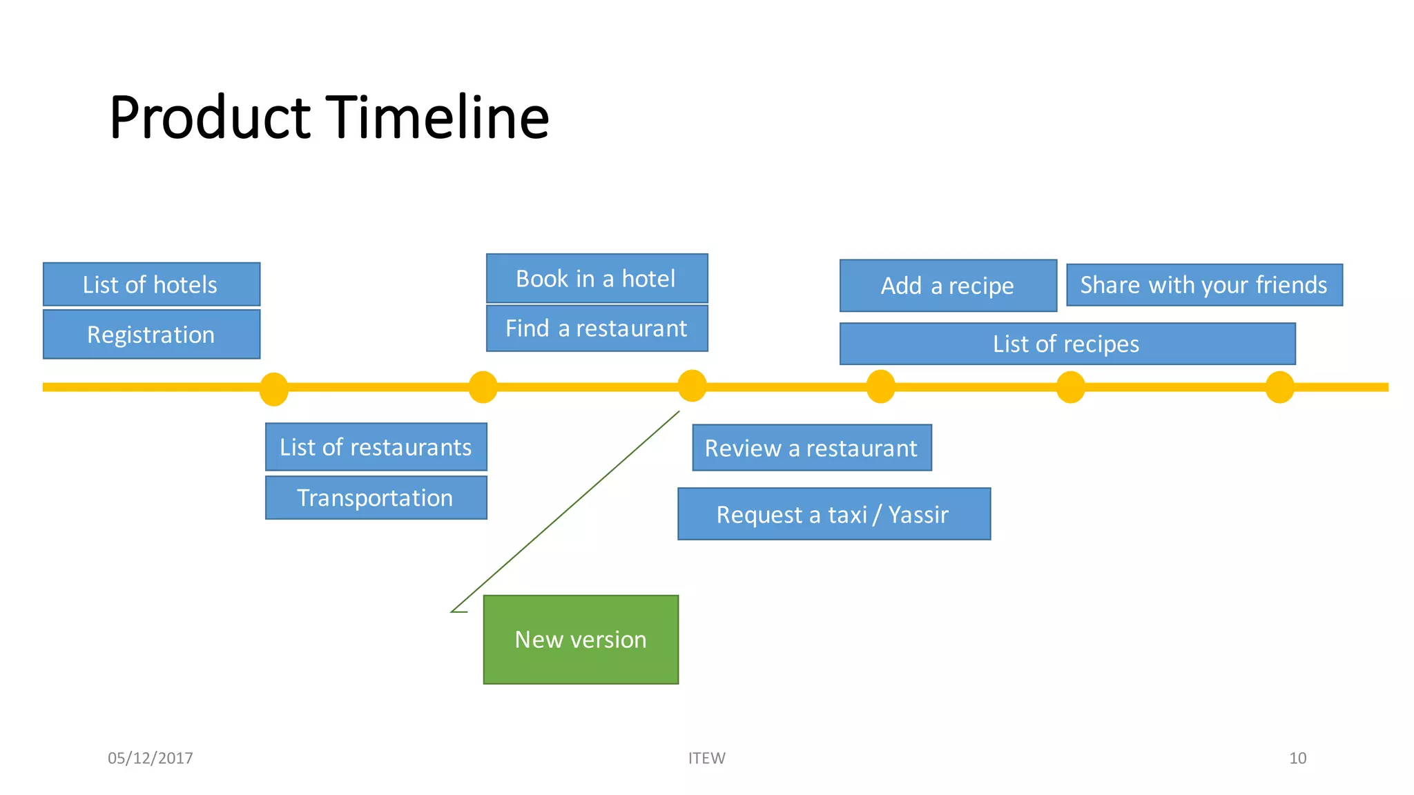 Building better products | PPT