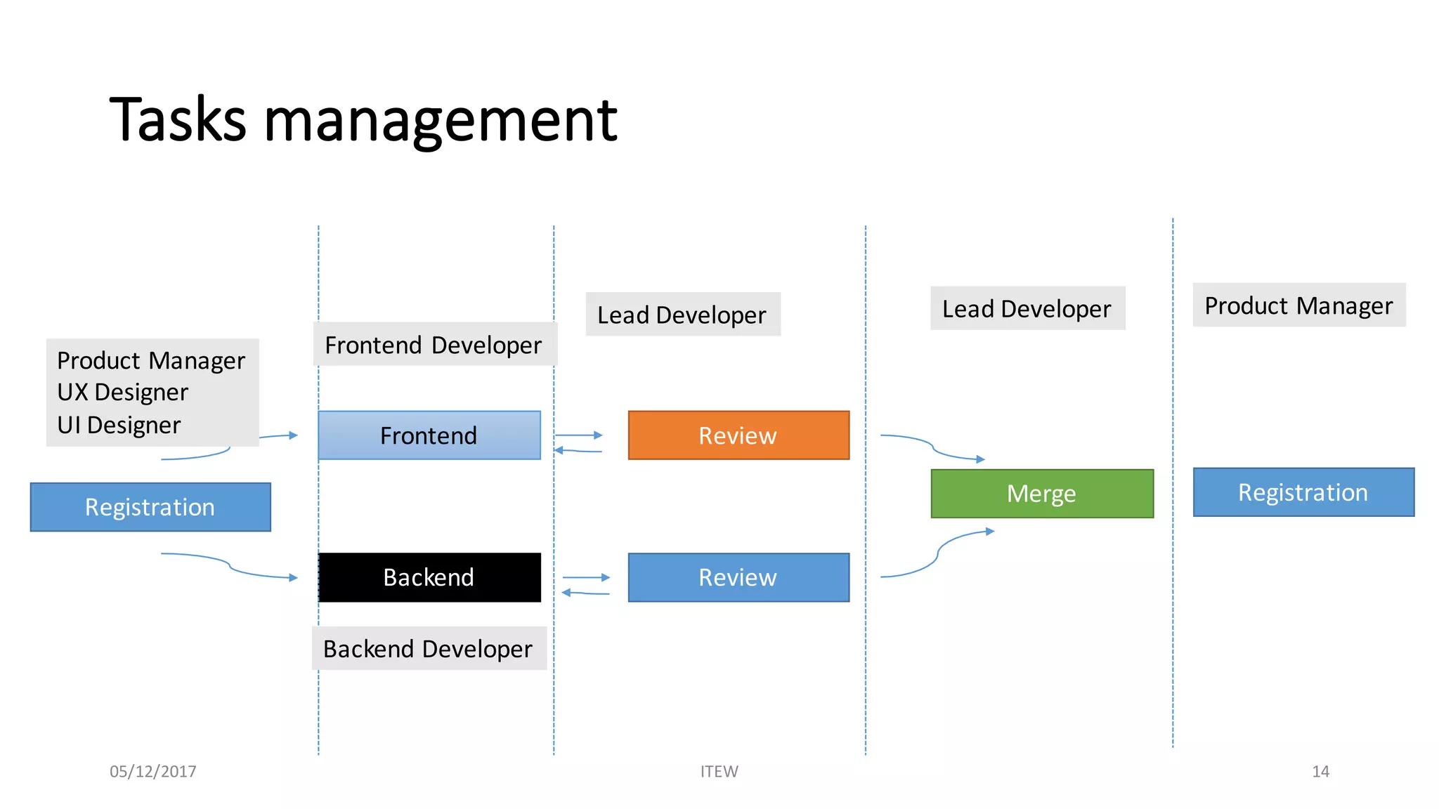 Building better products | PPT
