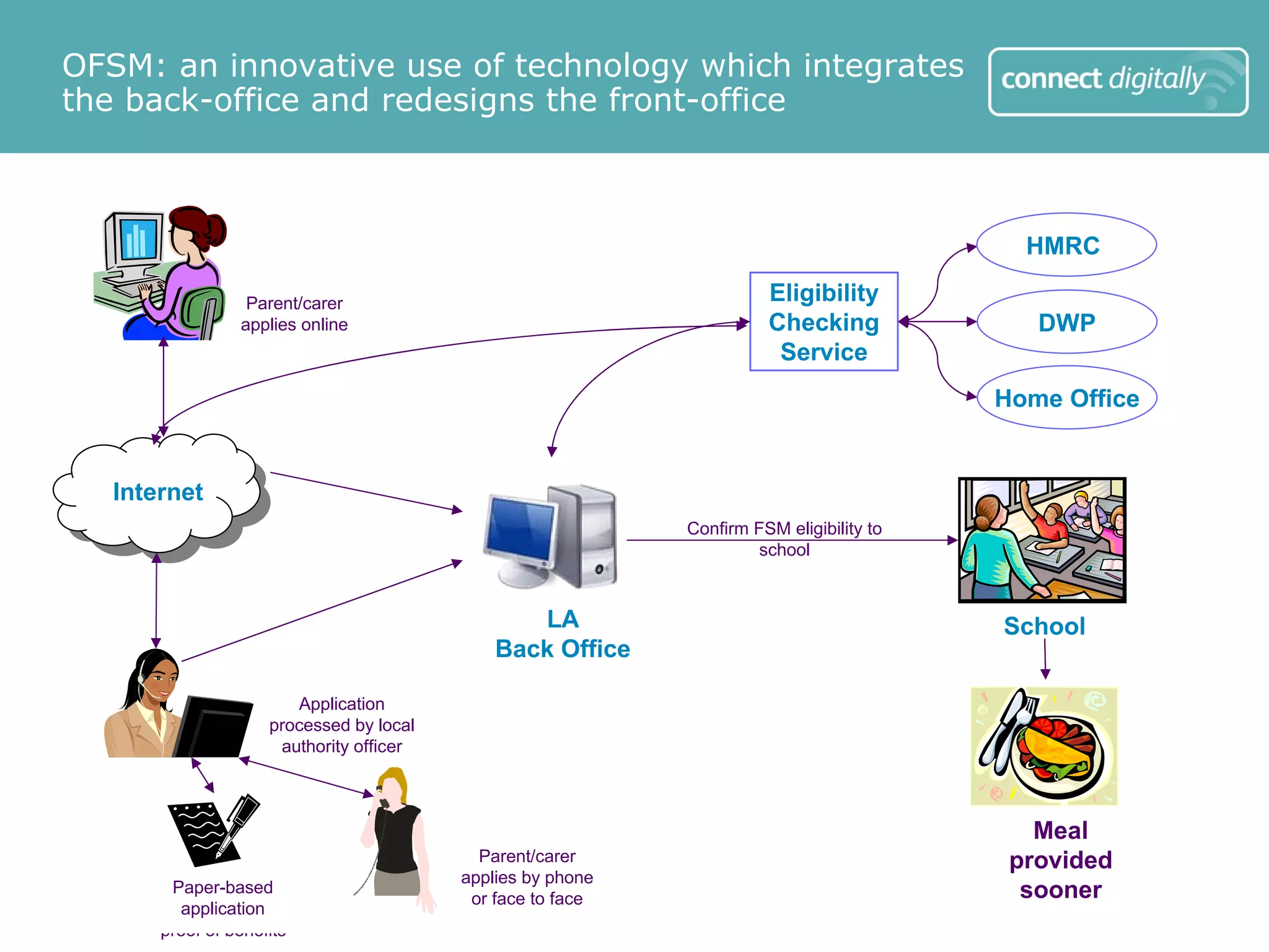 IT Excellence Awards 2010 winner - Connect Digitally | PPT