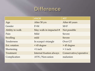 #It femur and #nof | PPT