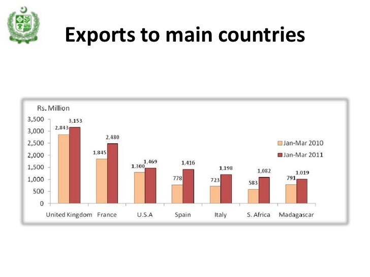 What Are The 5 Major Imports For Pakistan at Kenton Williams blog
