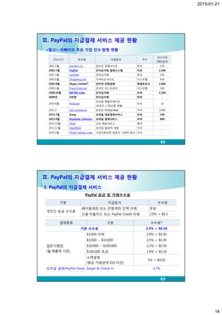 금융과 It의 융합 핀테크(fin tech)의 사례와 원류 | PDF