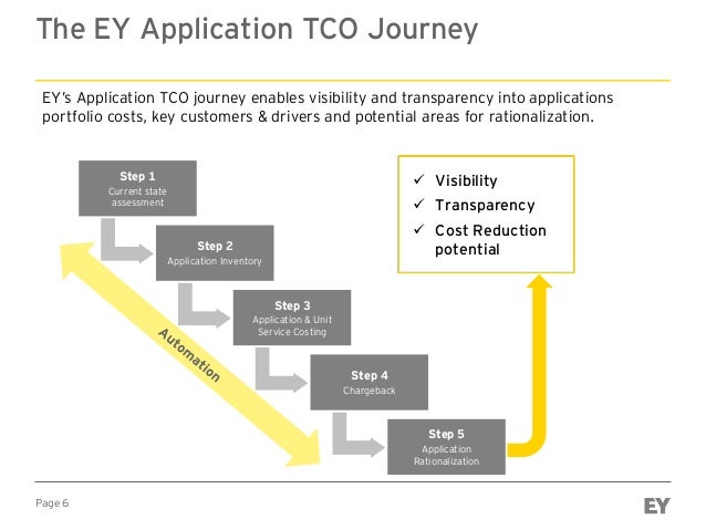 The Application TCO Journey