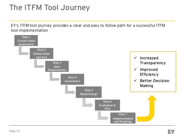 The ITFM Tool Journey
