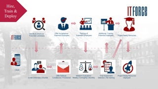 Itforce hire train deploy(HTD) | PPTX