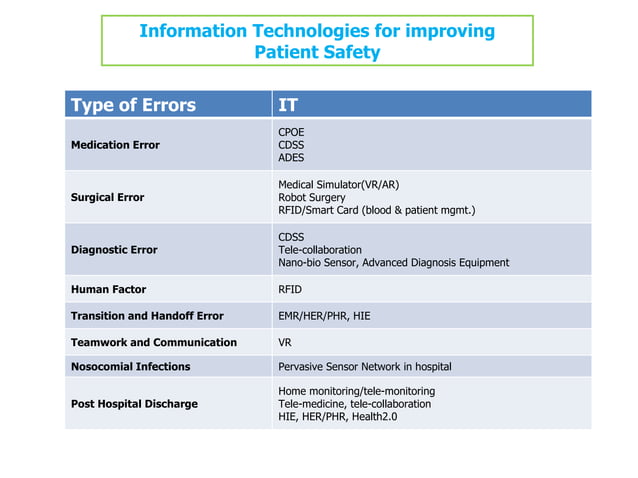 HIT For Improving Patient Safety | PPT