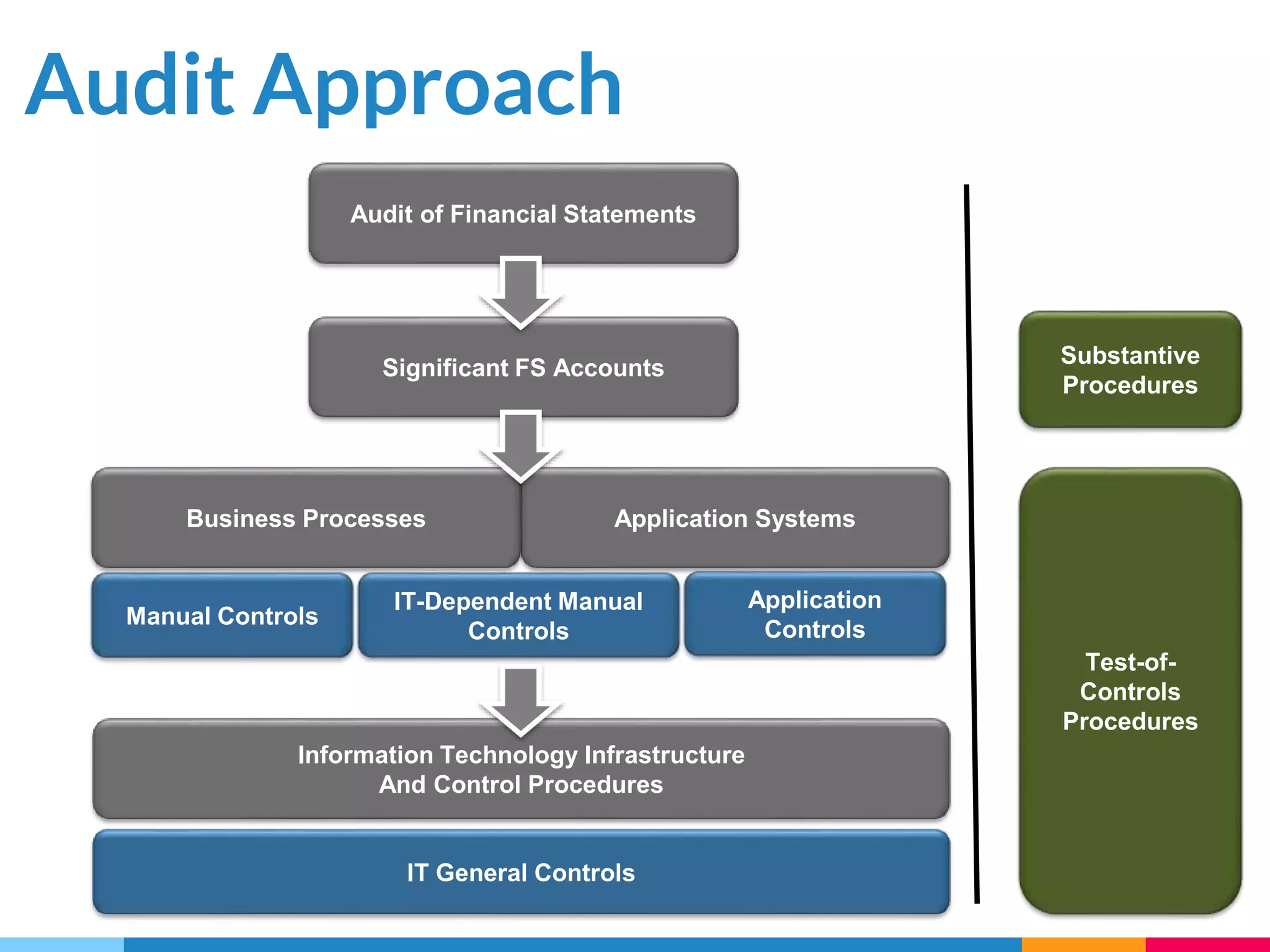 IT General Controls | PPTX