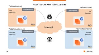 ITGM#14 - How do we use Kubernetes in Zalando | PPT