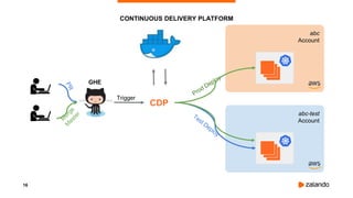 ITGM#14 - How do we use Kubernetes in Zalando | PPT