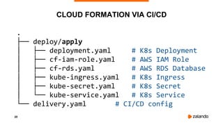 ITGM#14 - How do we use Kubernetes in Zalando | PPT
