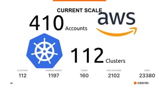 ITGM#14 - How do we use Kubernetes in Zalando | PPT