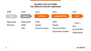 ITGM#14 - How do we use Kubernetes in Zalando | PPT