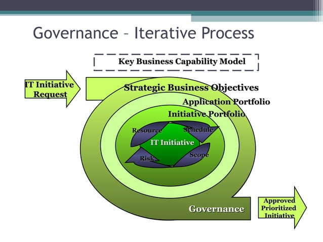 It governance 13 may20102 | PPT