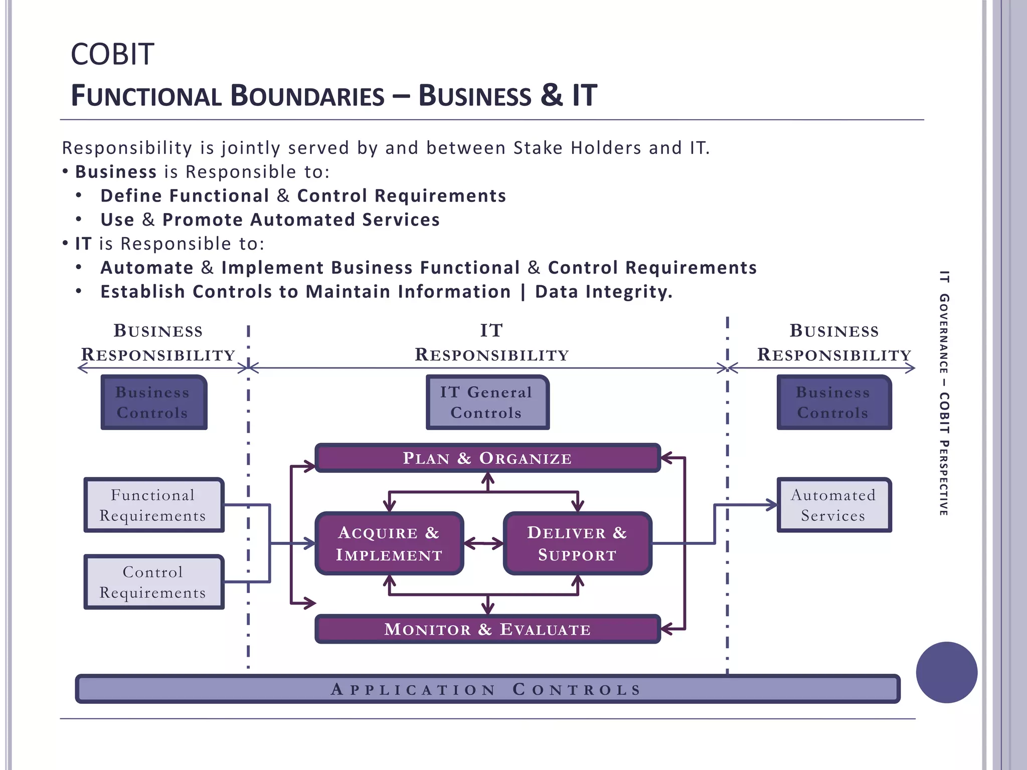 IT Governance - COBIT Perspective | PPSX | IT and Internet Support ...