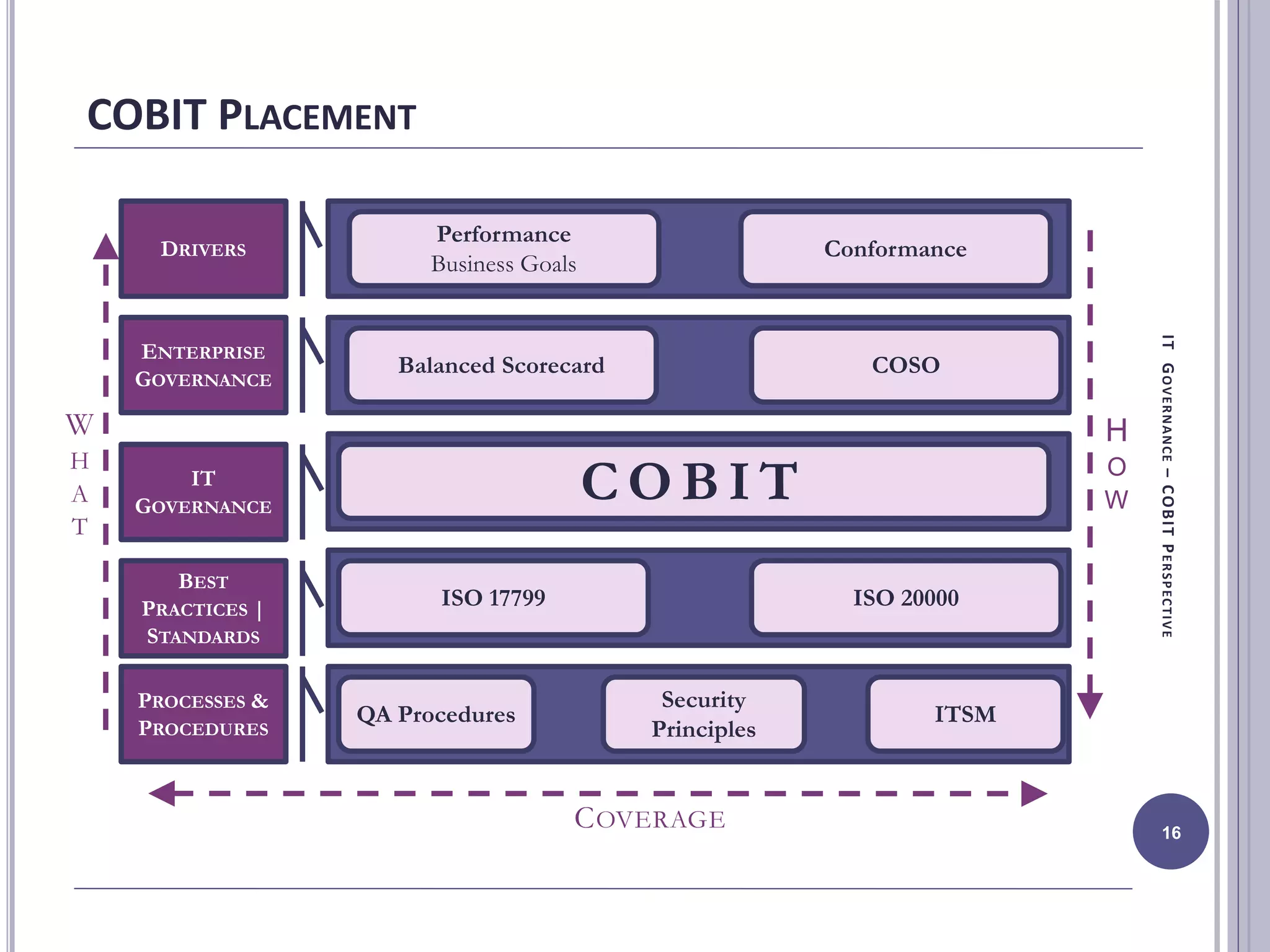 It Governance Cobit Perspective Ppsx It And Internet Support Internet