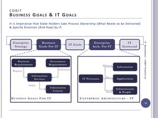 IT Governance - COBIT Perspective | PPSX | IT and Internet Support ...