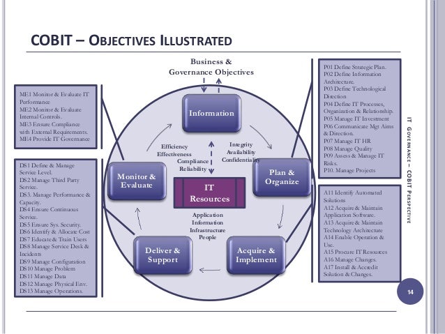 IT Governance - COBIT Perspective