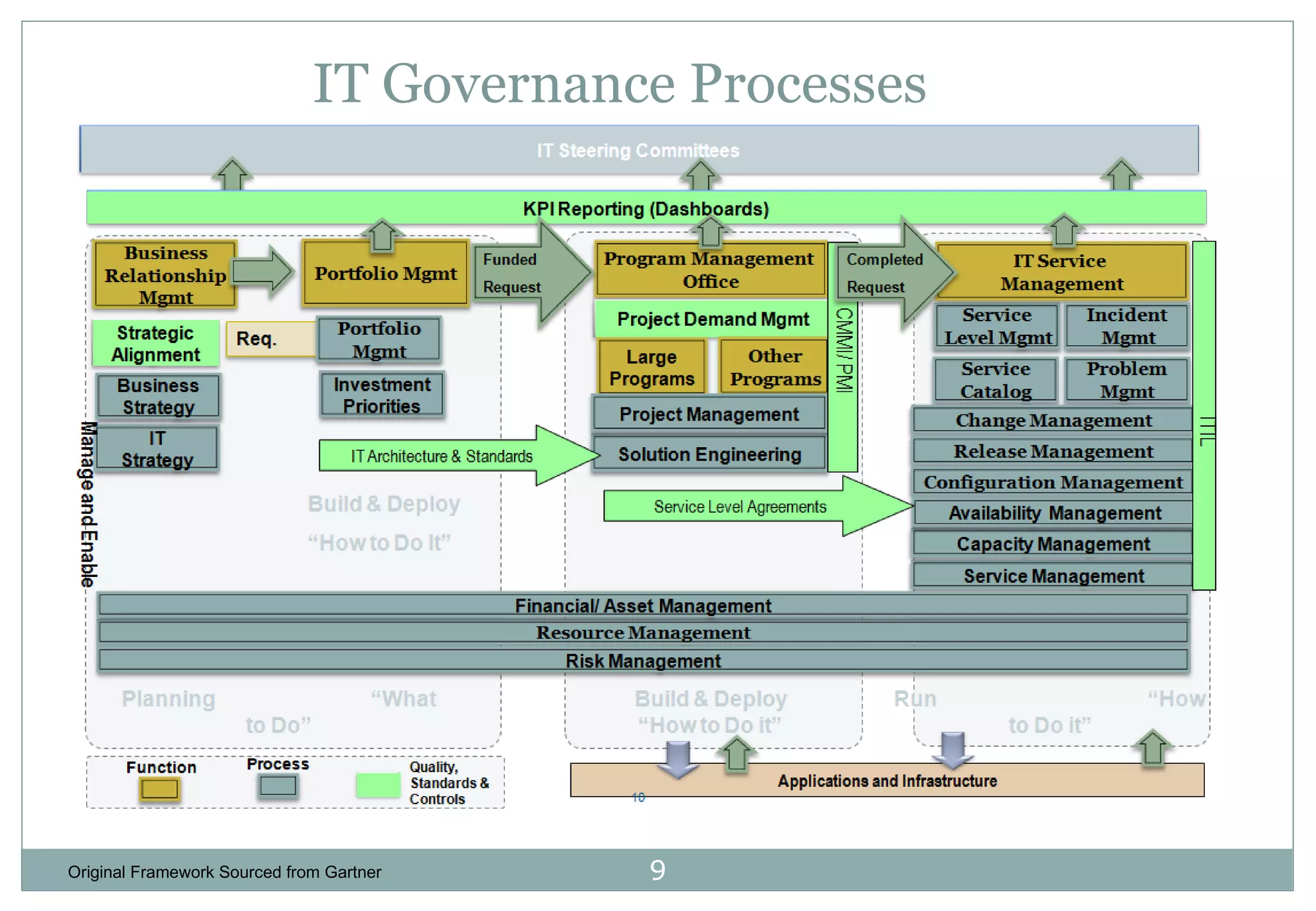 IT Governance Introduction | PPT