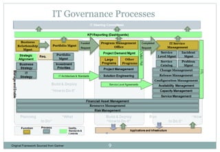 IT Governance Introduction | PPT