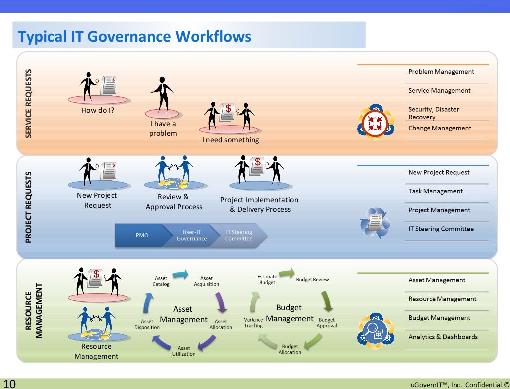 It Governance OC CIO Nov,2013