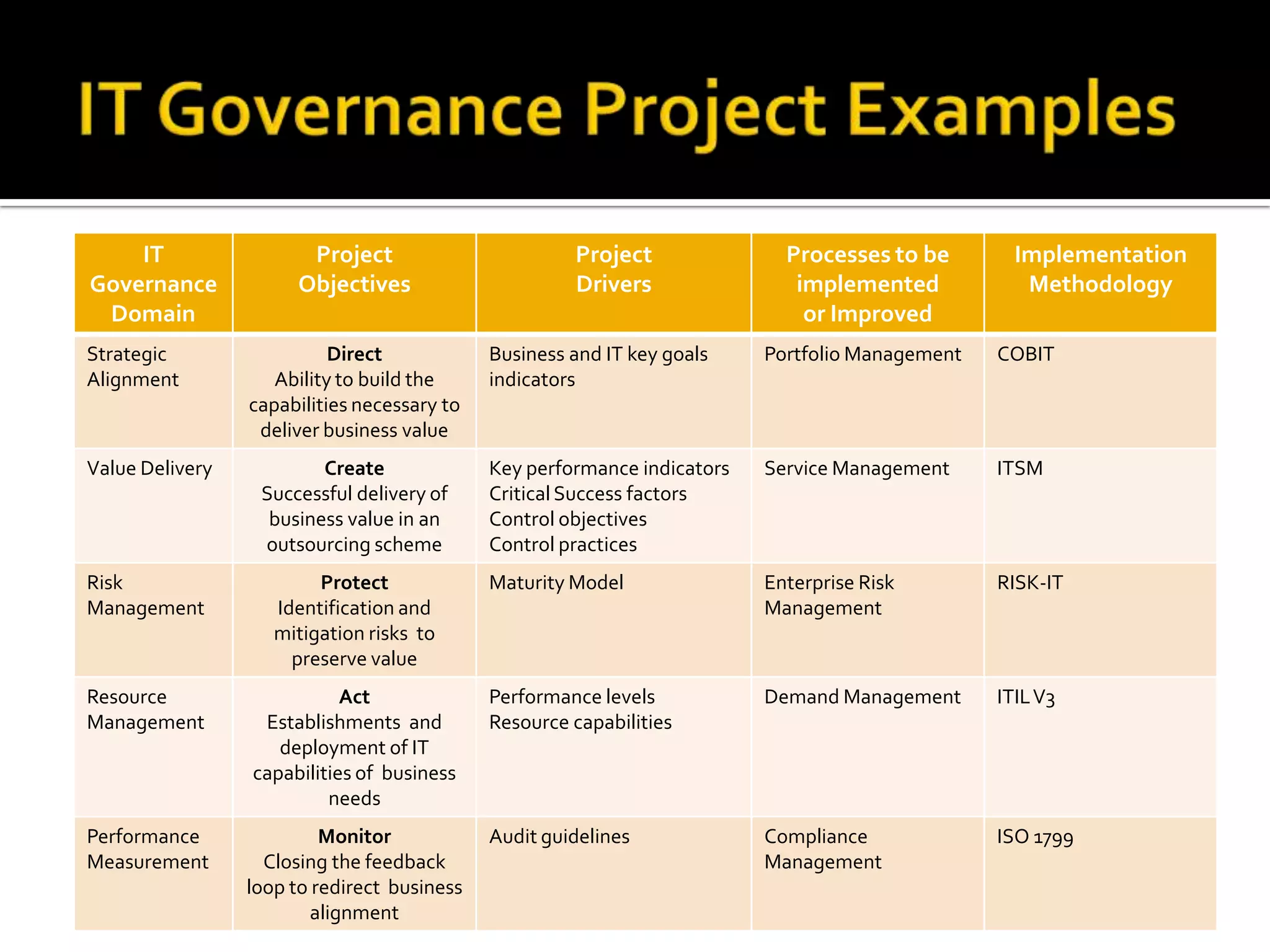 IT Governance Presentation | PPTX